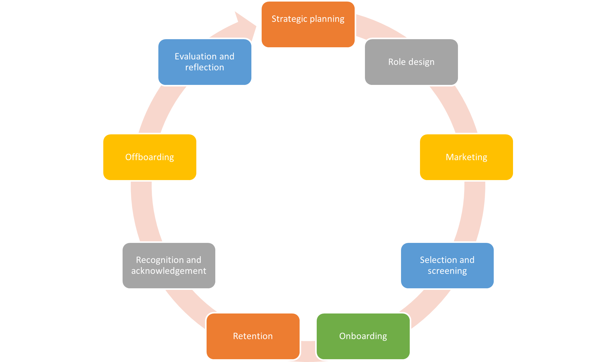 The volunteer management lifecycle: Refresh or reboot?